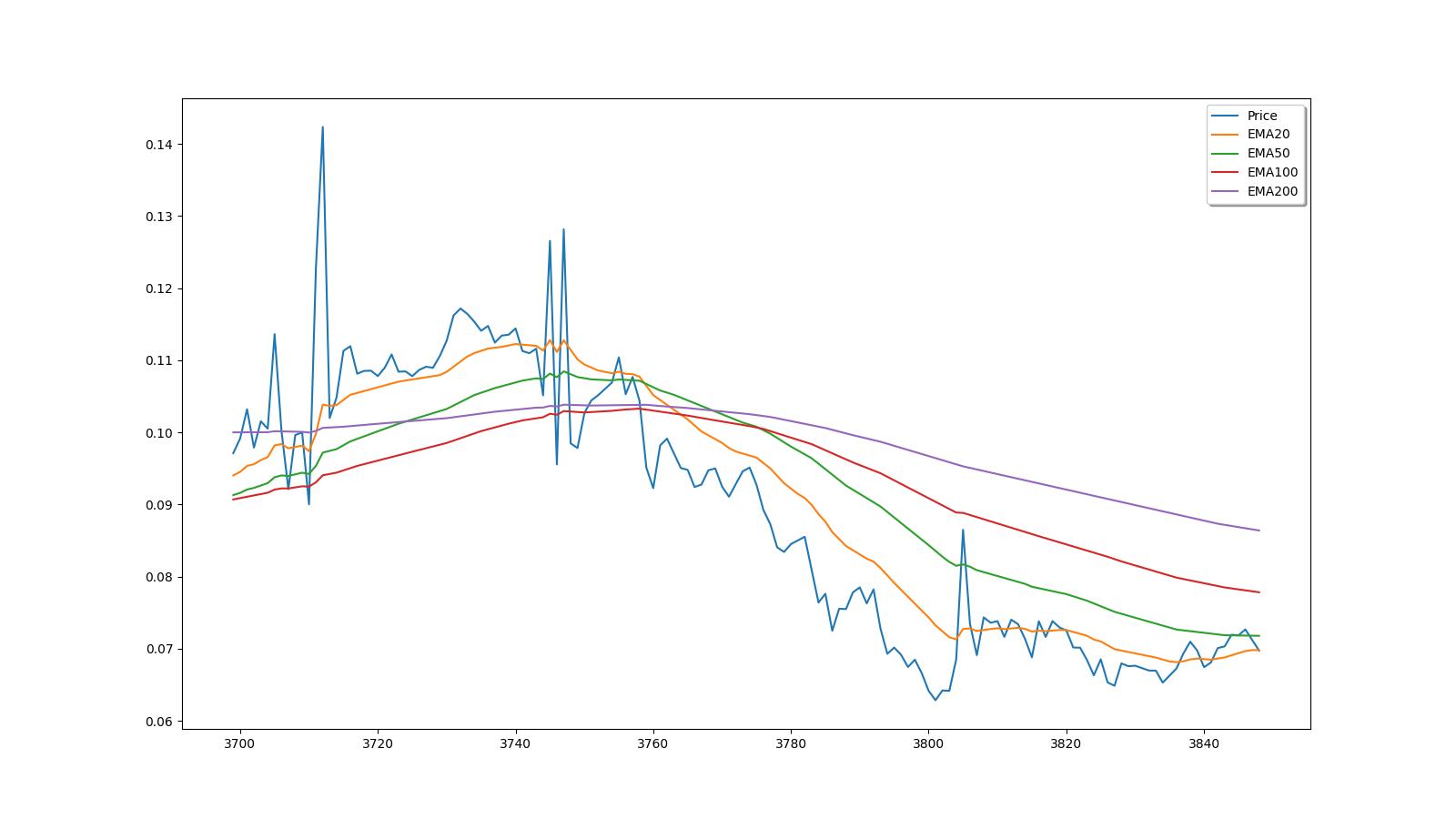 Bata Exponential Moving Averages