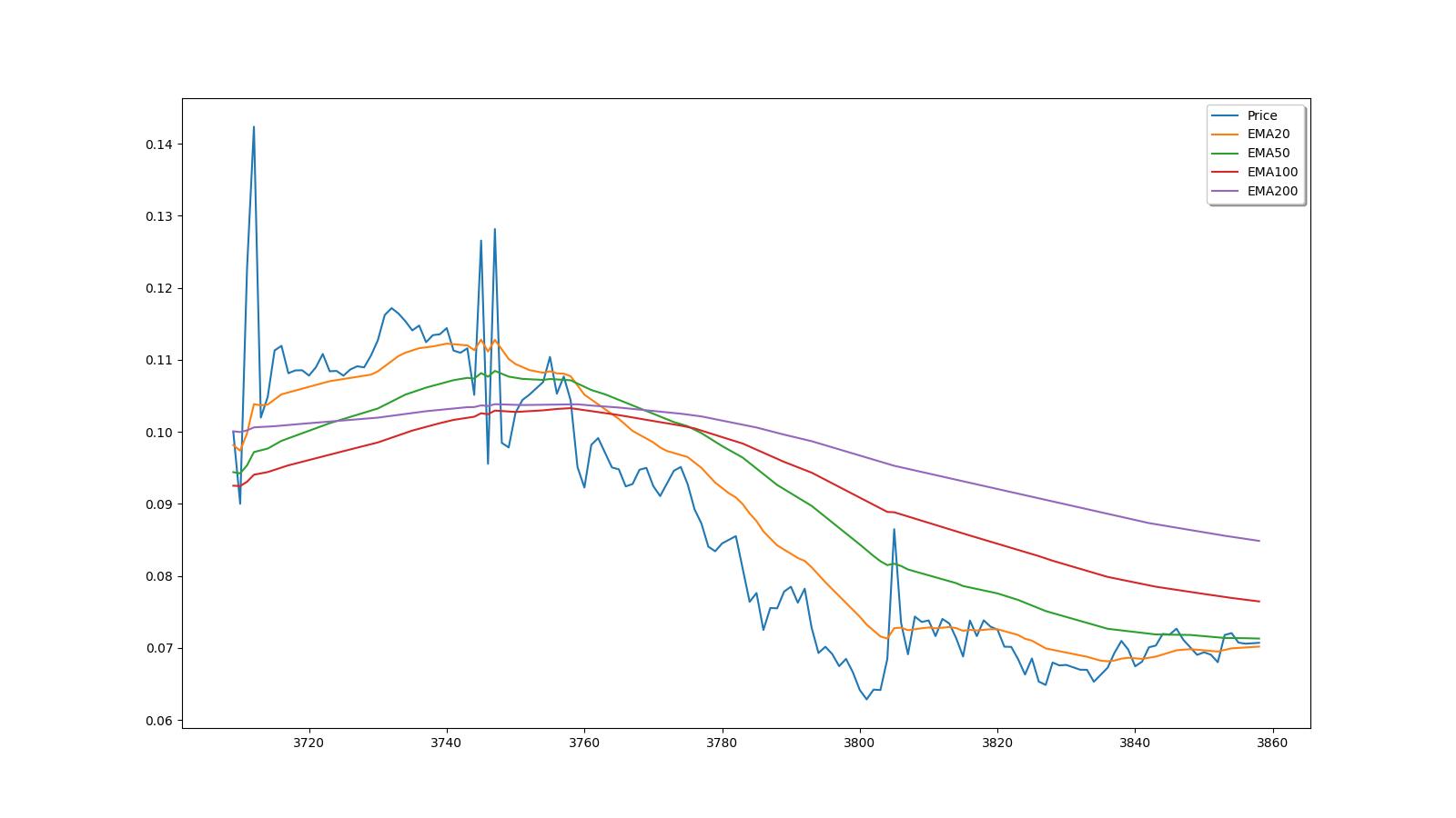 Bata Exponential Moving Averages