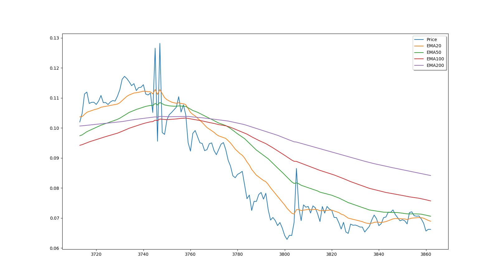 Bata Exponential Moving Averages
