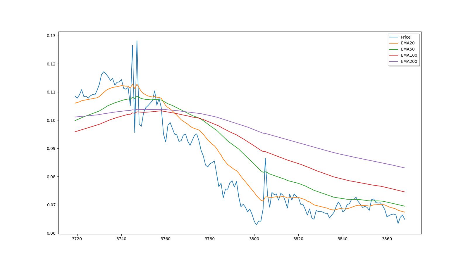 Bata Exponential Moving Averages