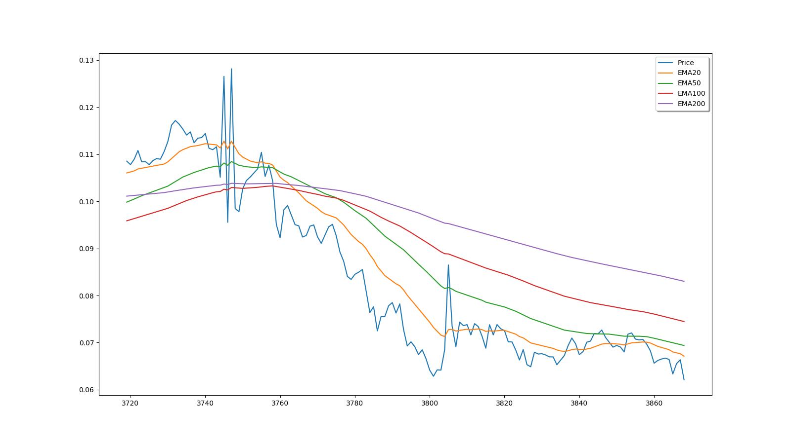 Bata Exponential Moving Averages