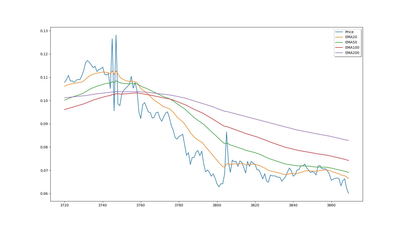 Bata Exponential Moving Averages