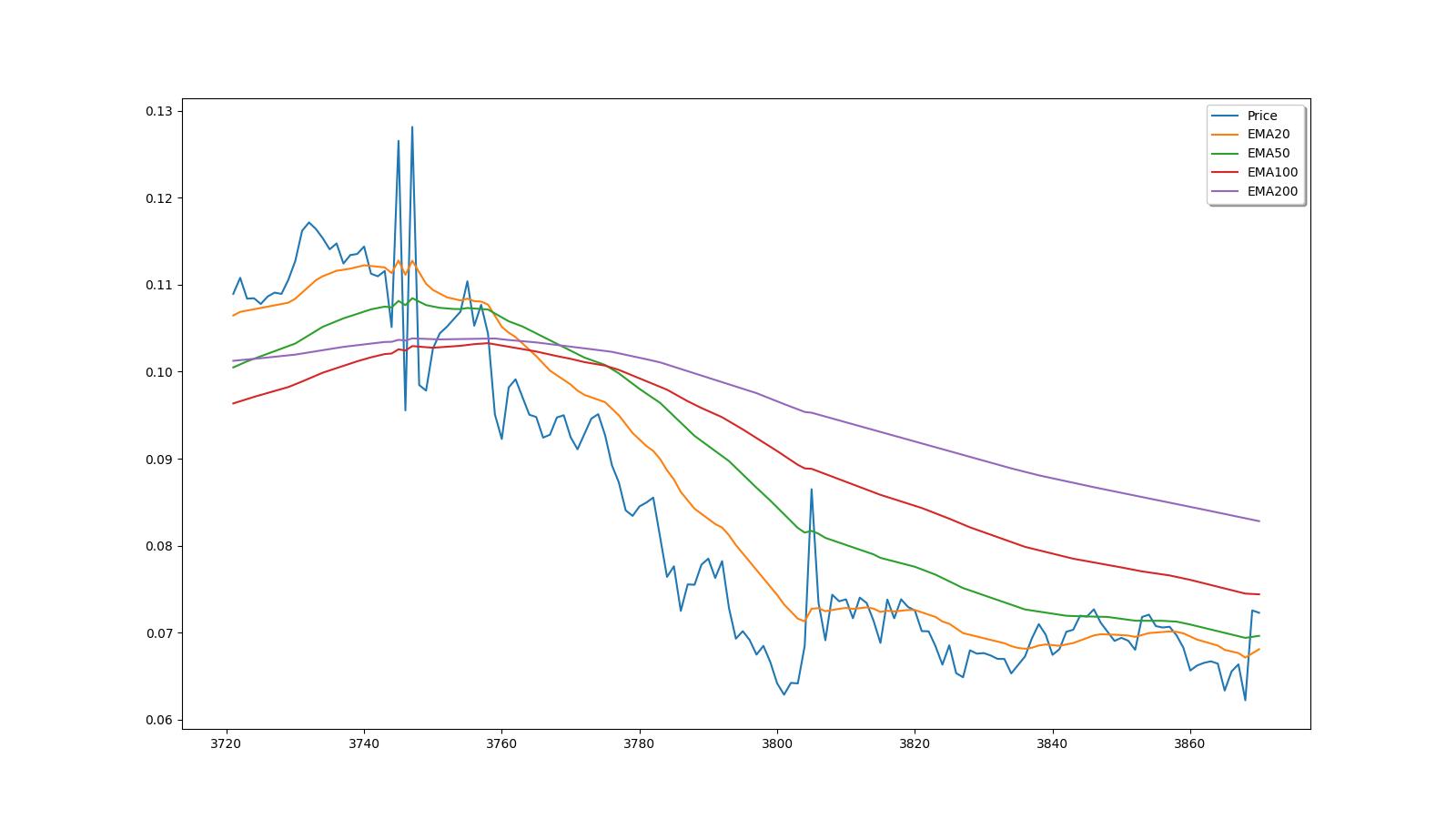 Bata Exponential Moving Averages