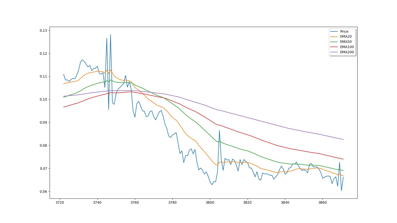 Bata Exponential Moving Averages