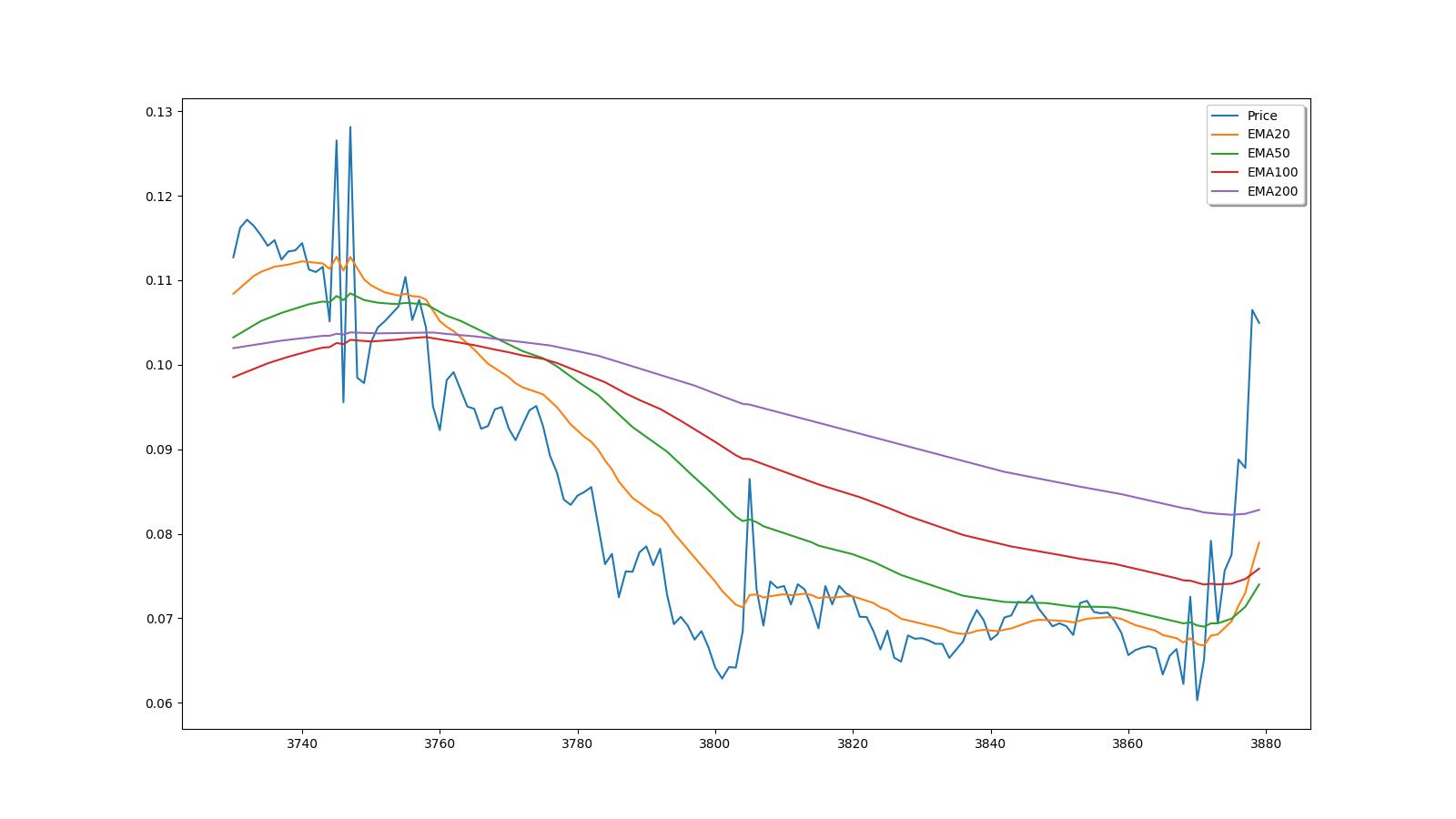 Bata Exponential Moving Averages