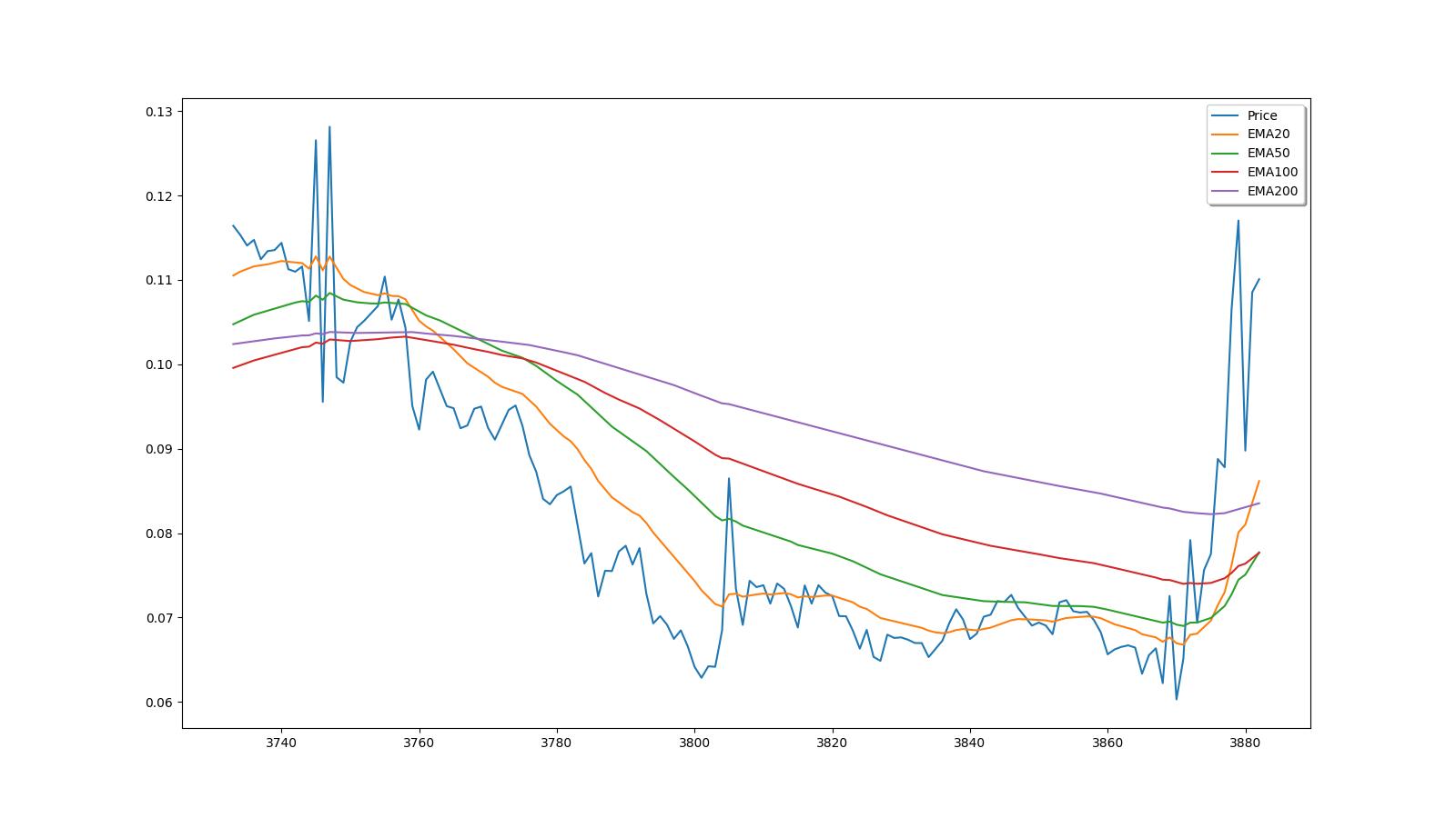 Bata Exponential Moving Averages