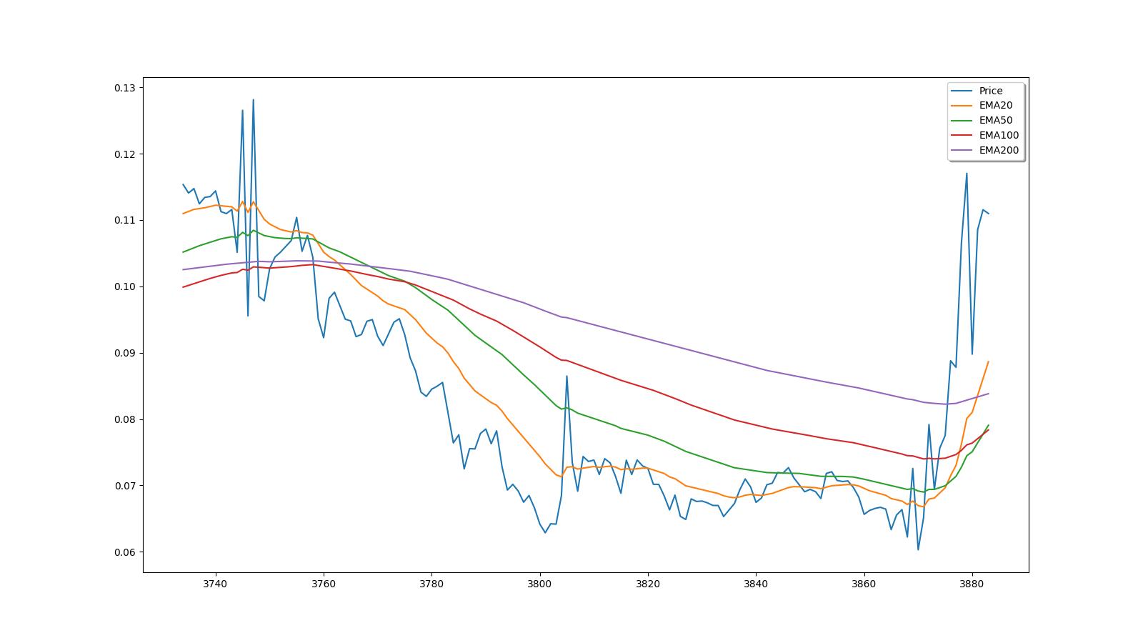 Bata Exponential Moving Averages