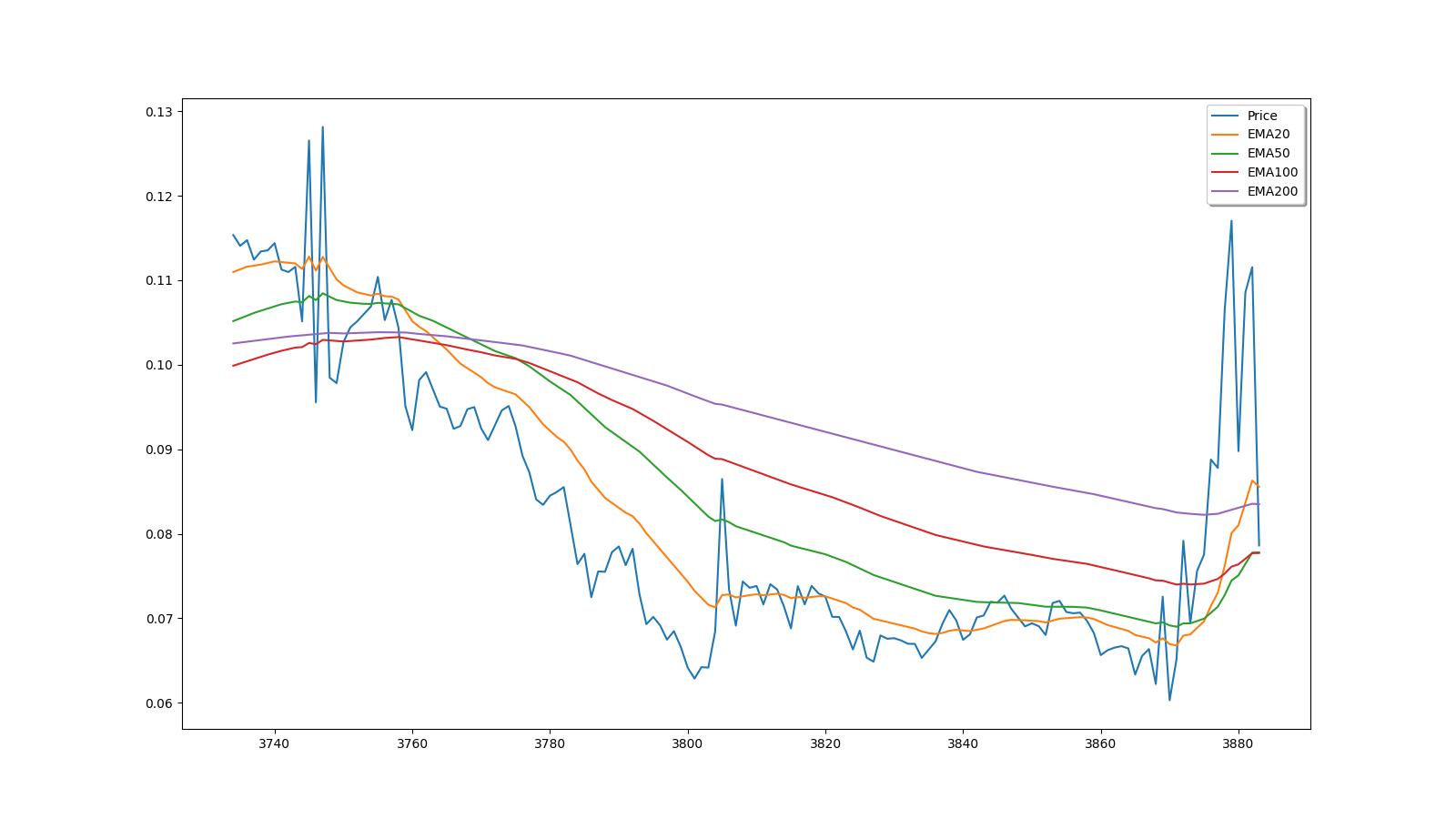 Bata Exponential Moving Averages