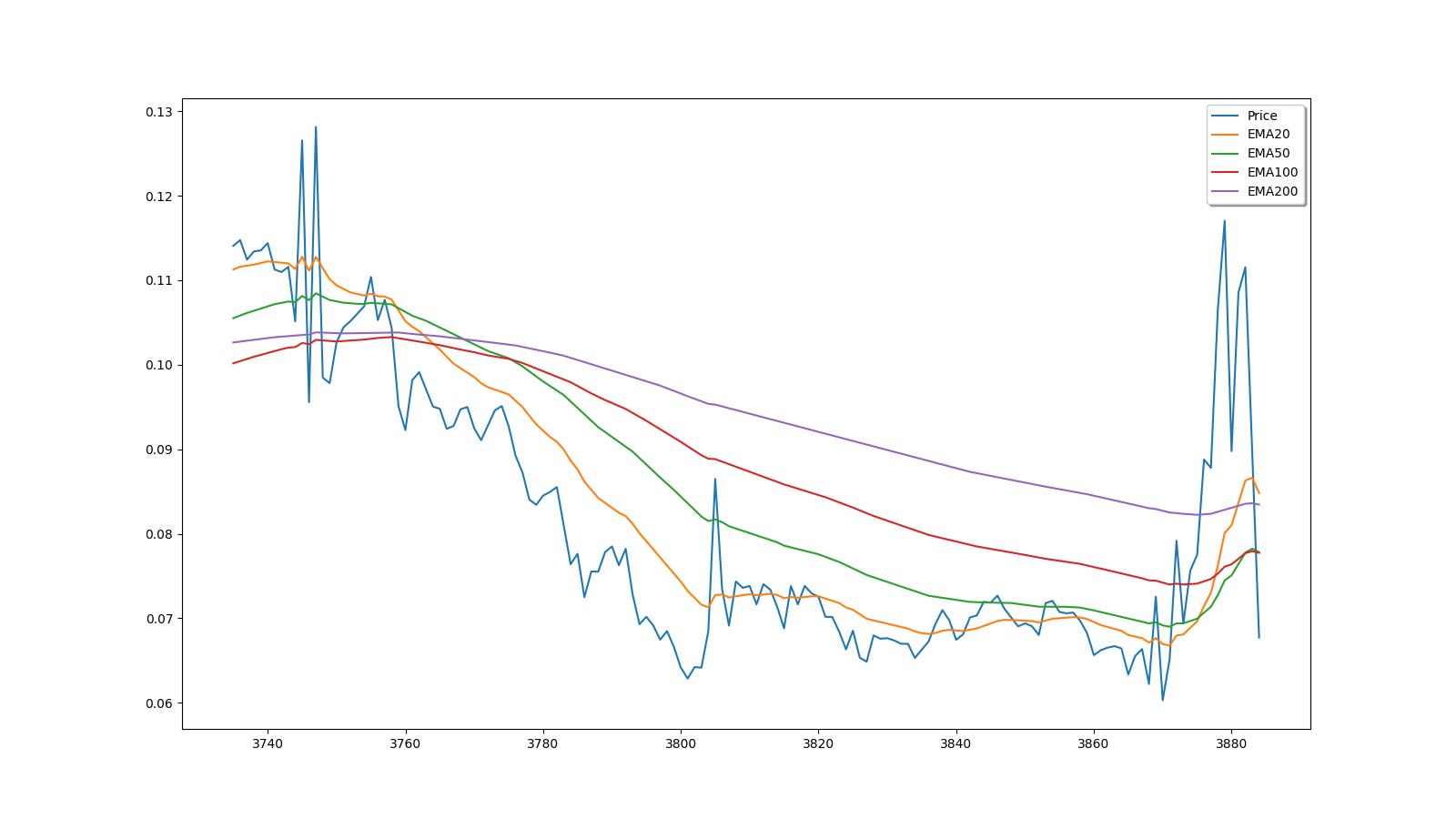Bata Exponential Moving Averages