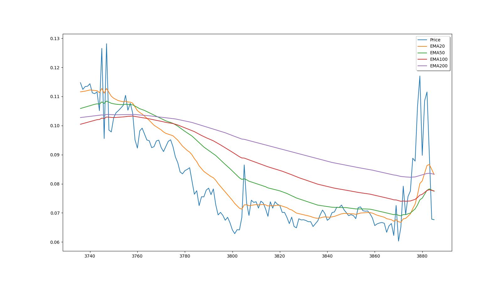 Bata Exponential Moving Averages