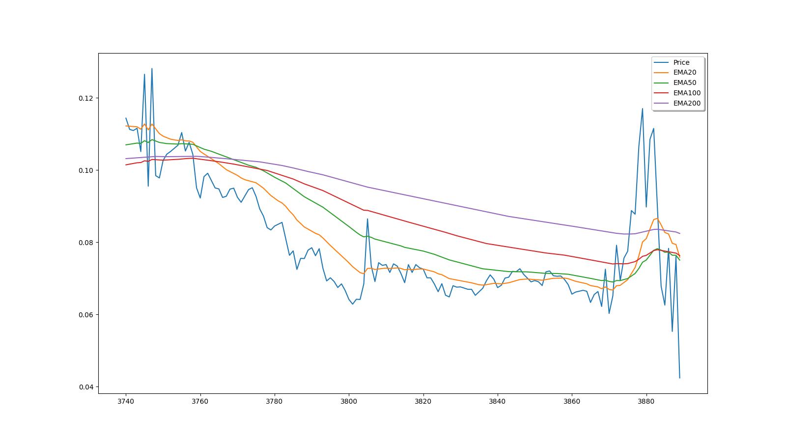 Bata Exponential Moving Averages