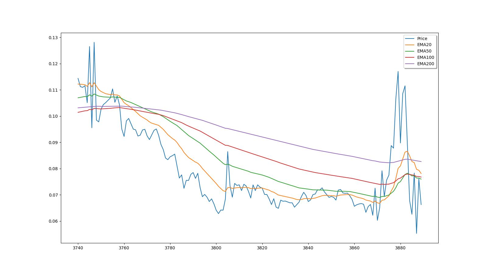 Bata Exponential Moving Averages
