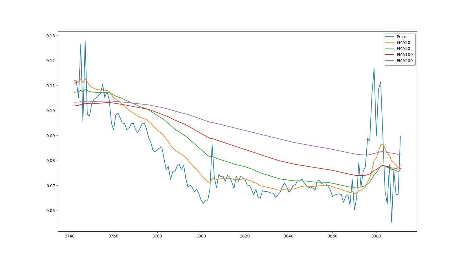 Bata Exponential Moving Averages