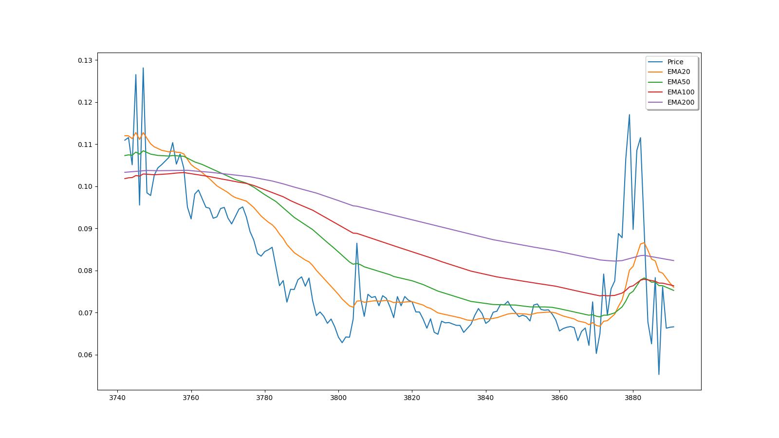 Bata Exponential Moving Averages