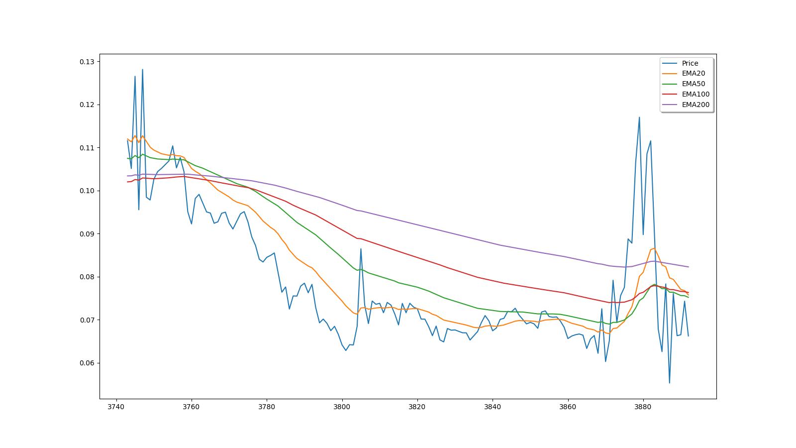 Bata Exponential Moving Averages