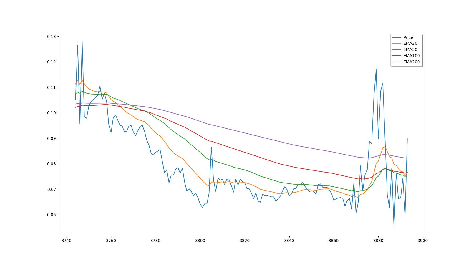 Bata Exponential Moving Averages