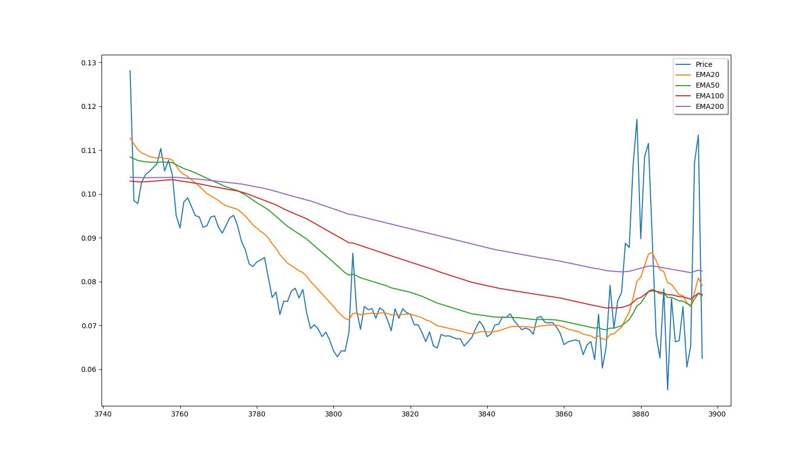 Bata Exponential Moving Averages