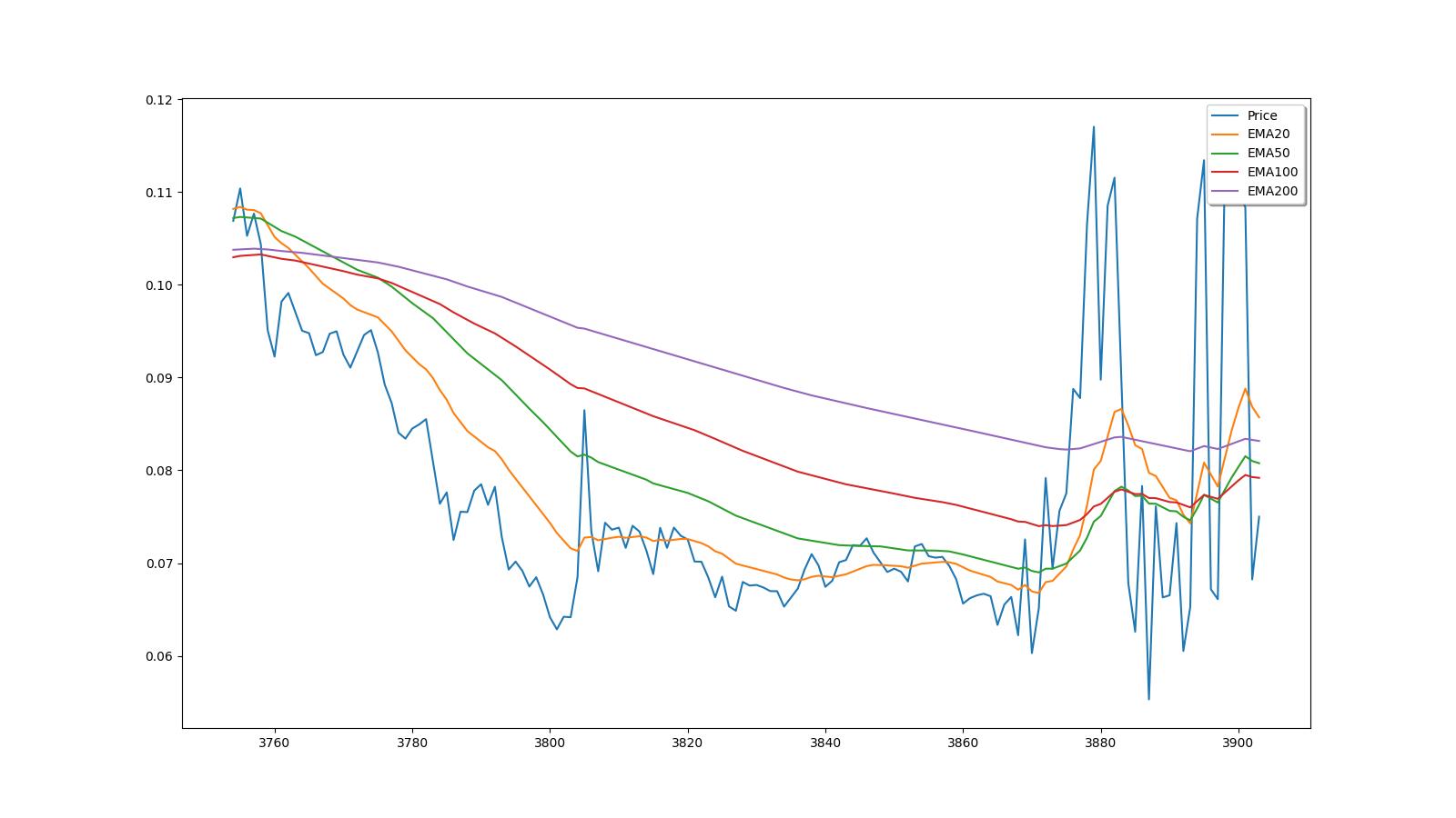 Bata Exponential Moving Averages