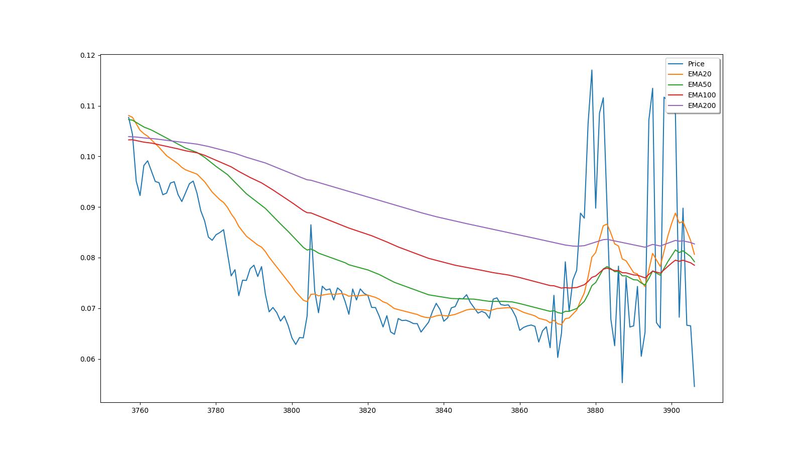 Bata Exponential Moving Averages