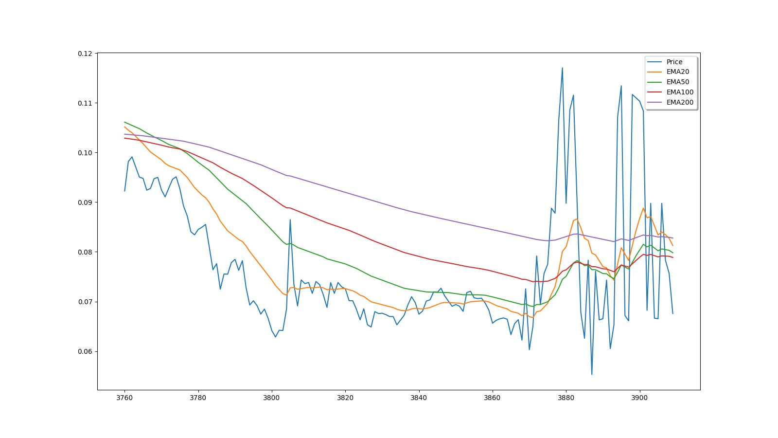 Bata Exponential Moving Averages
