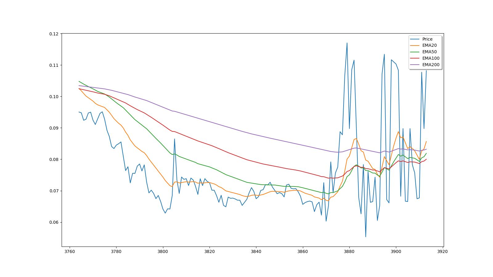 Bata Exponential Moving Averages