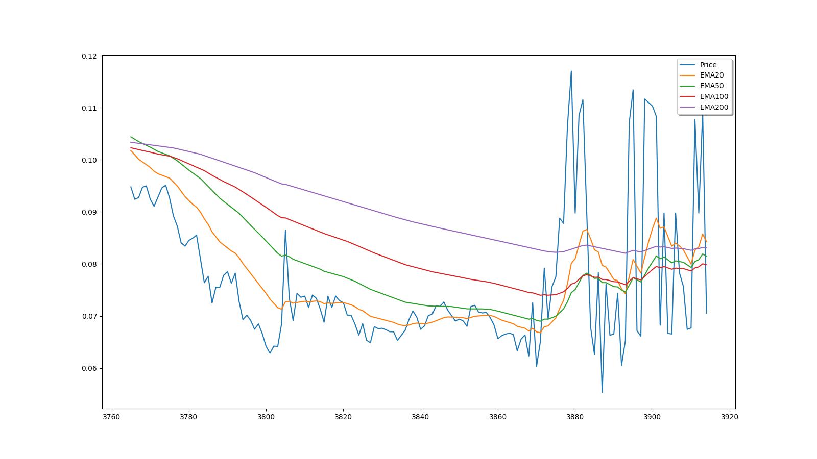 Bata Exponential Moving Averages