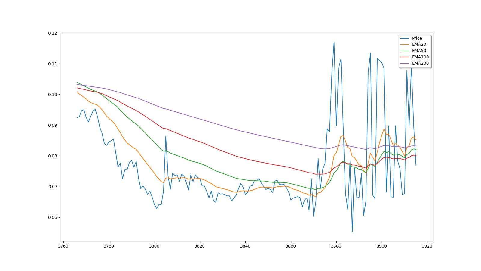 Bata Exponential Moving Averages