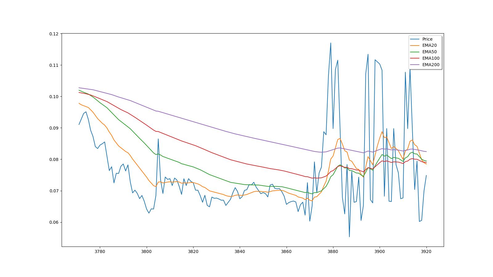 Bata Exponential Moving Averages