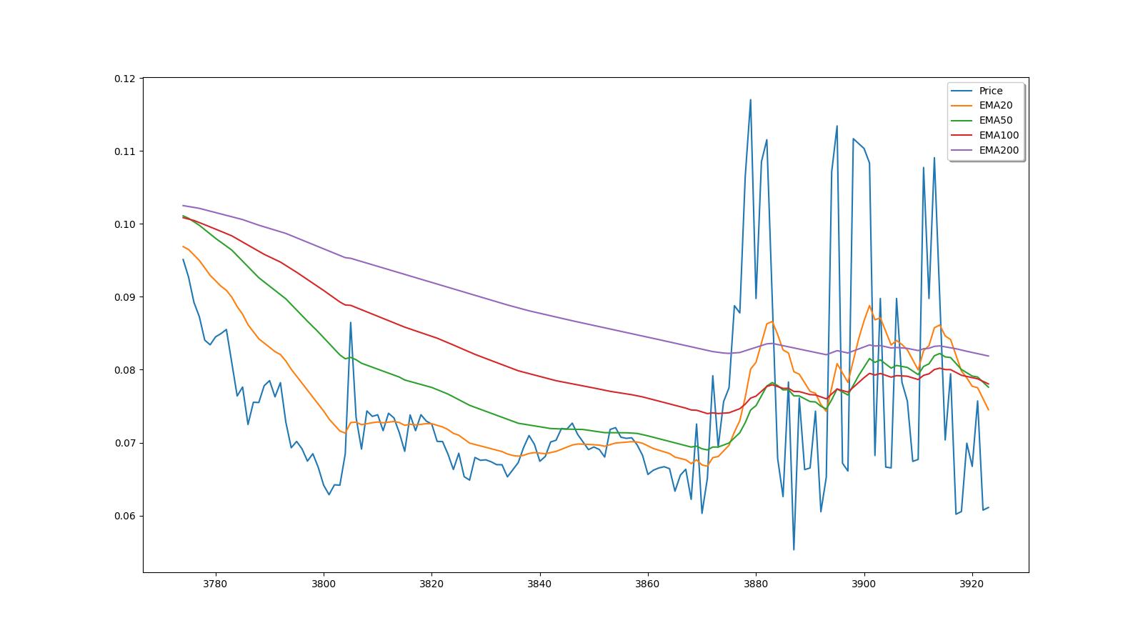 Bata Exponential Moving Averages