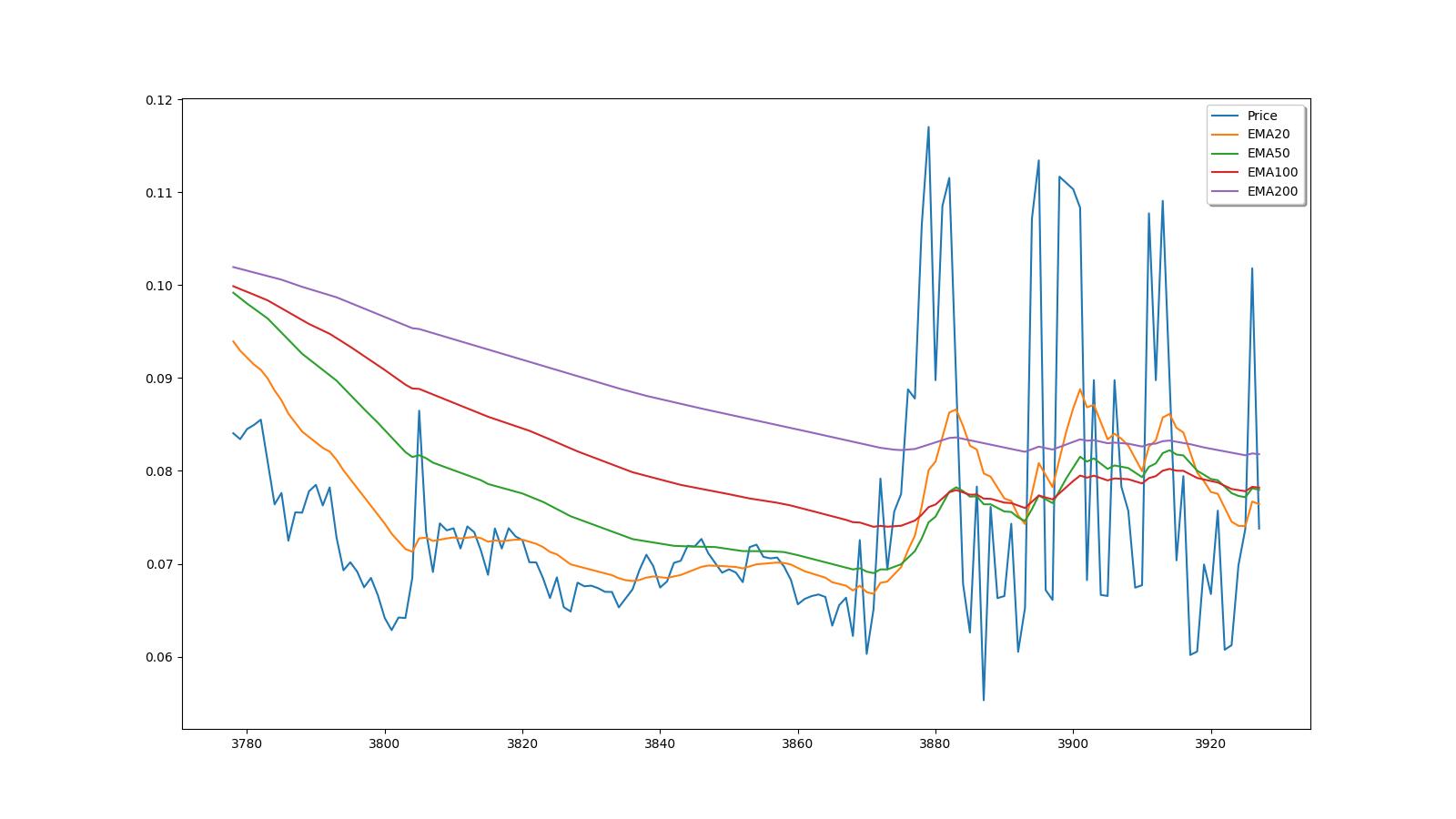 Bata Exponential Moving Averages