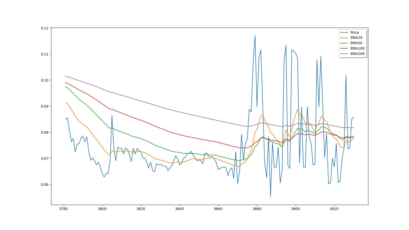 Bata Exponential Moving Averages