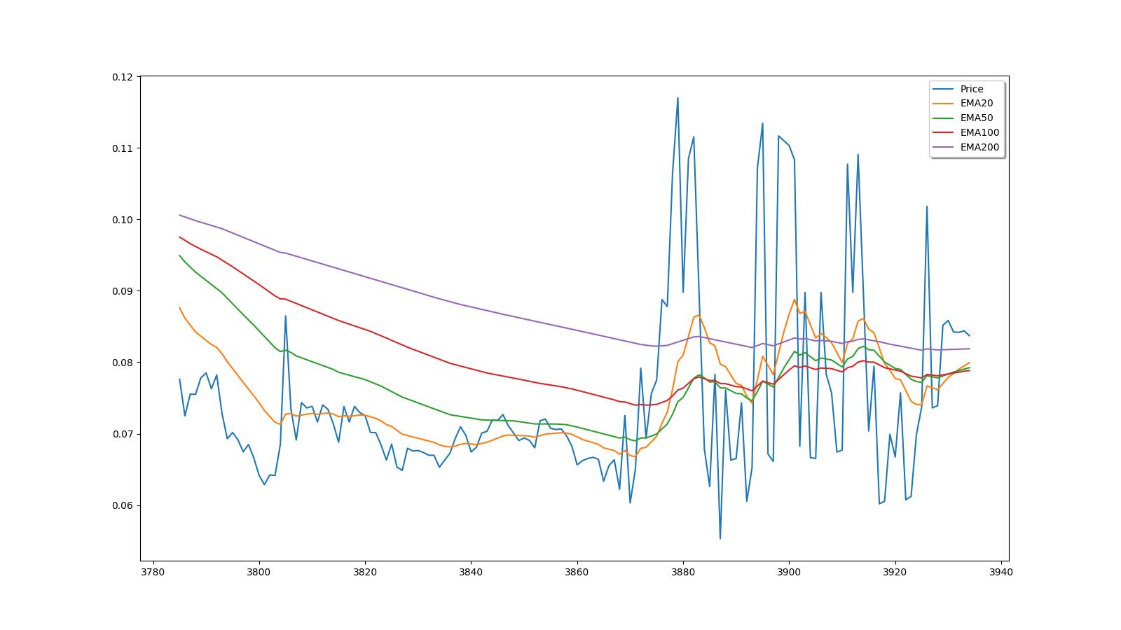 Bata Exponential Moving Averages