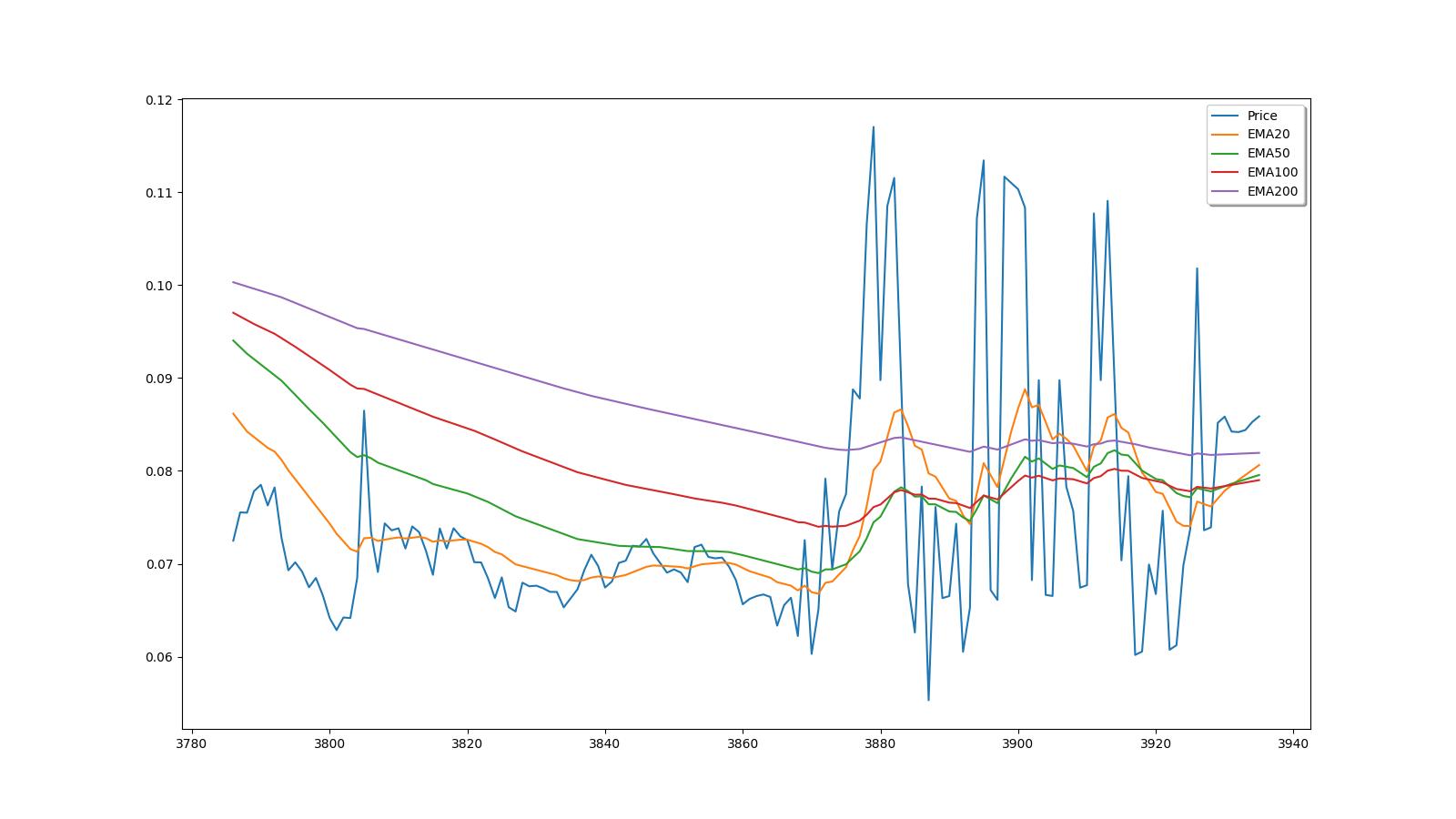 Bata Exponential Moving Averages