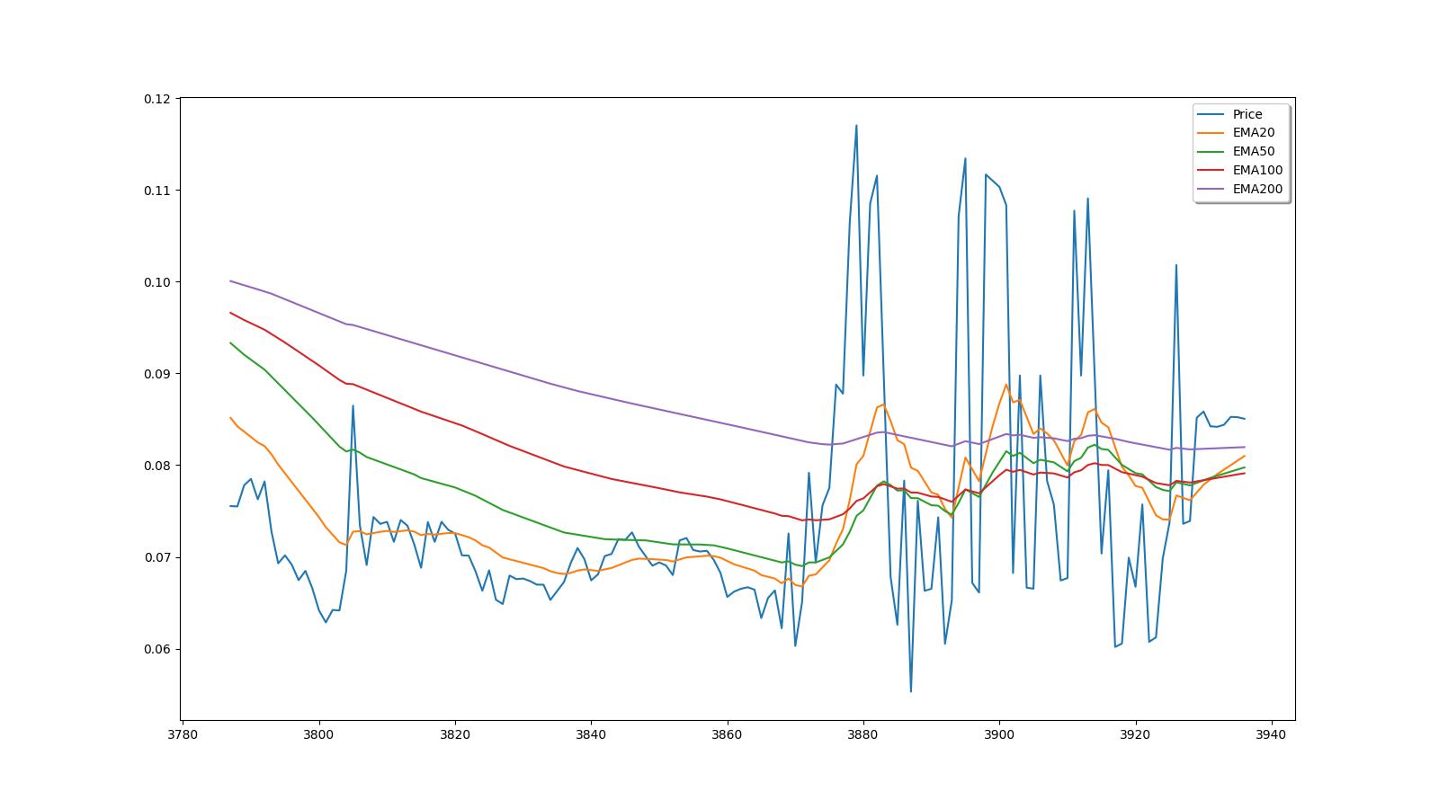 Bata Exponential Moving Averages