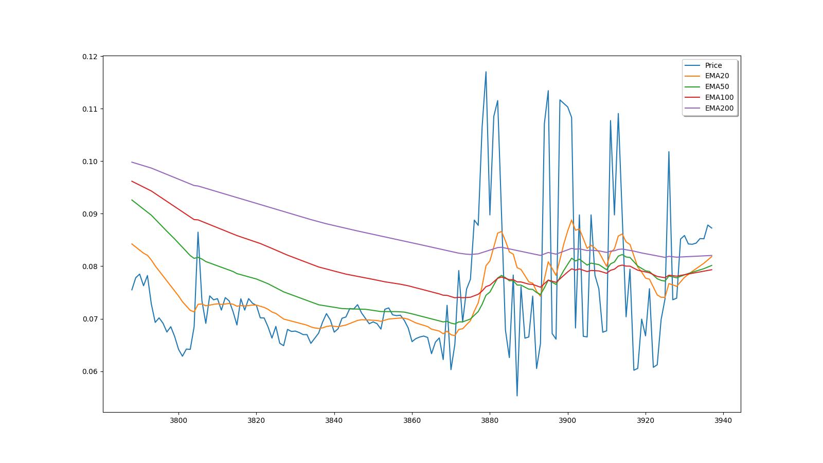 Bata Exponential Moving Averages