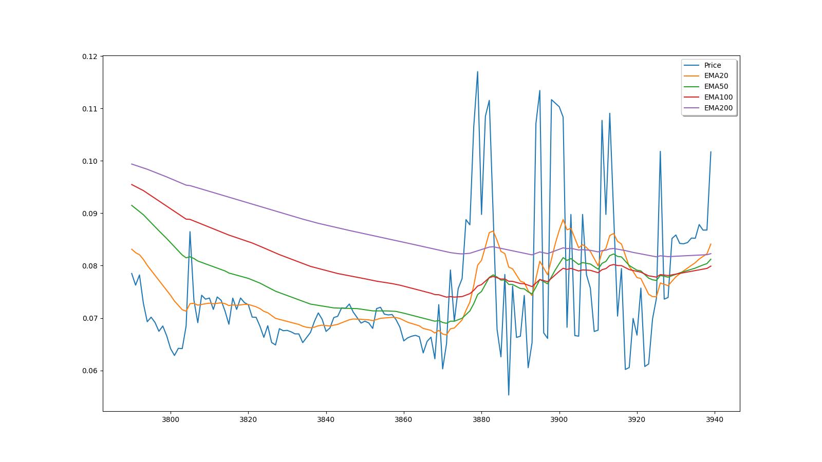 Bata Exponential Moving Averages