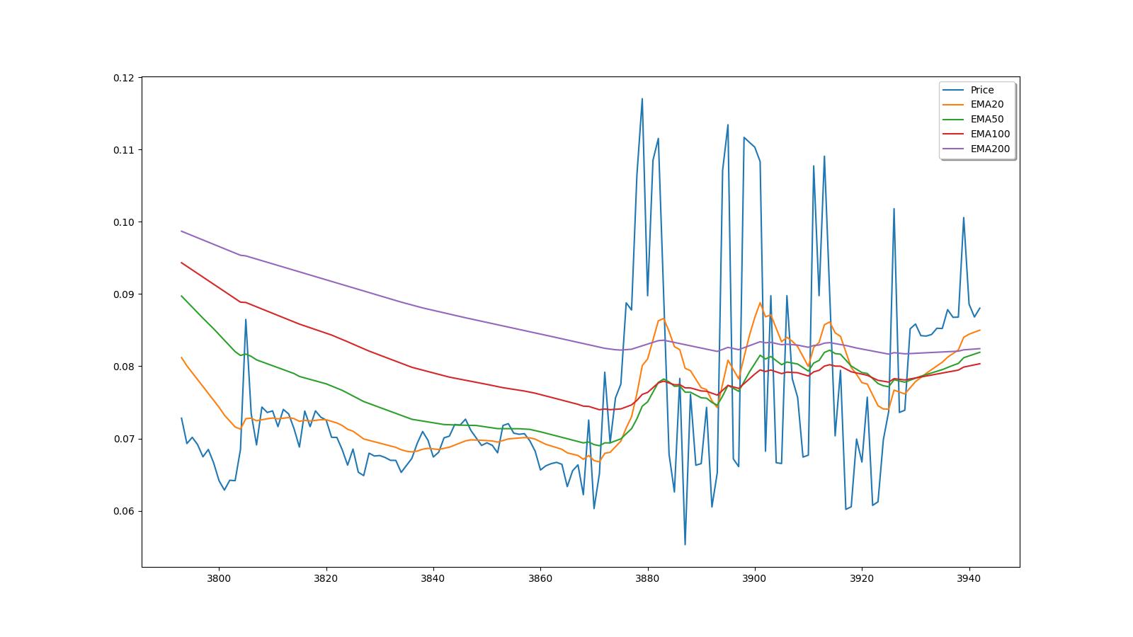 Bata Exponential Moving Averages
