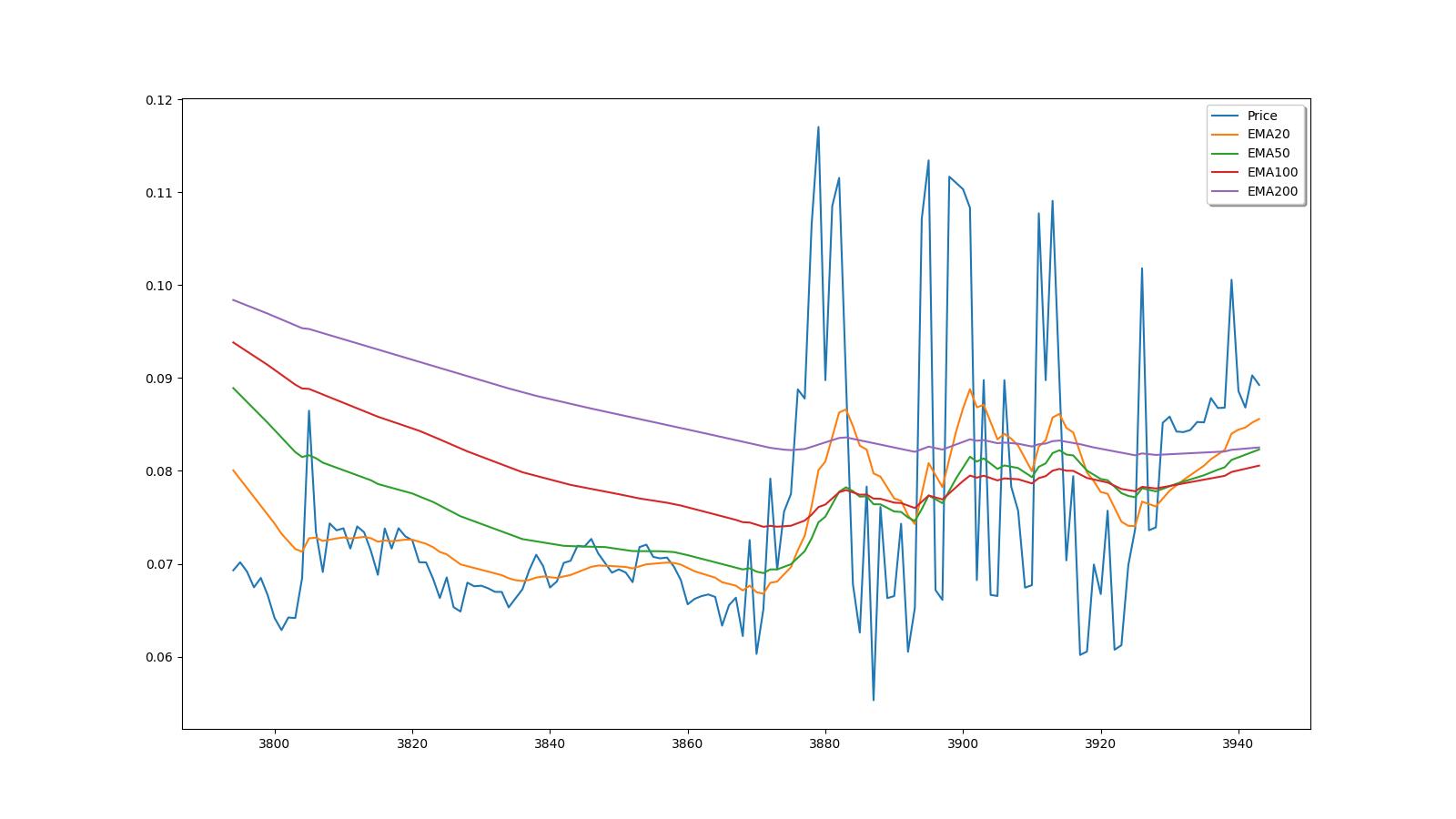 Bata Exponential Moving Averages