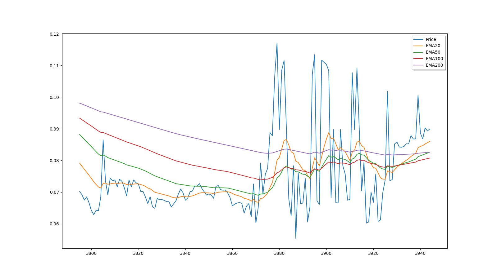 Bata Exponential Moving Averages