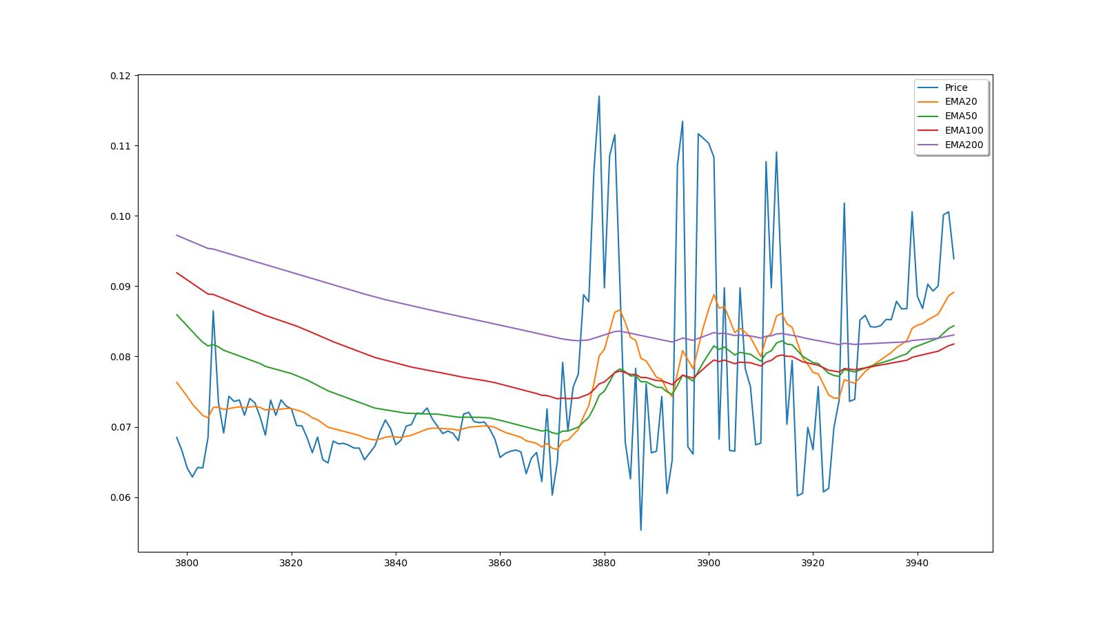 Bata Exponential Moving Averages