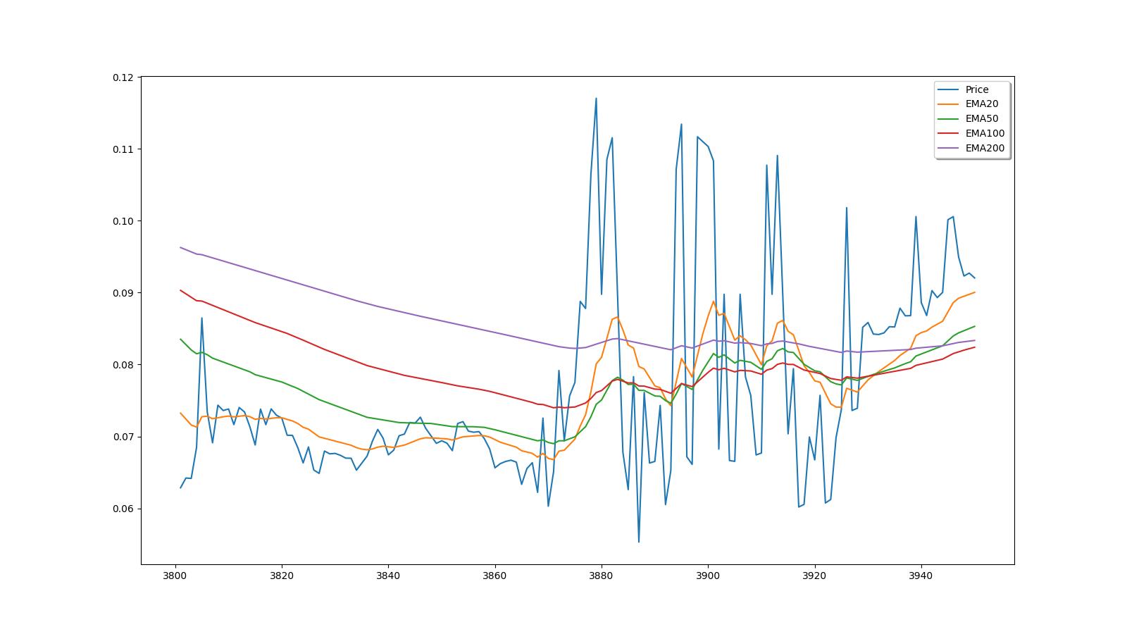 Bata Exponential Moving Averages