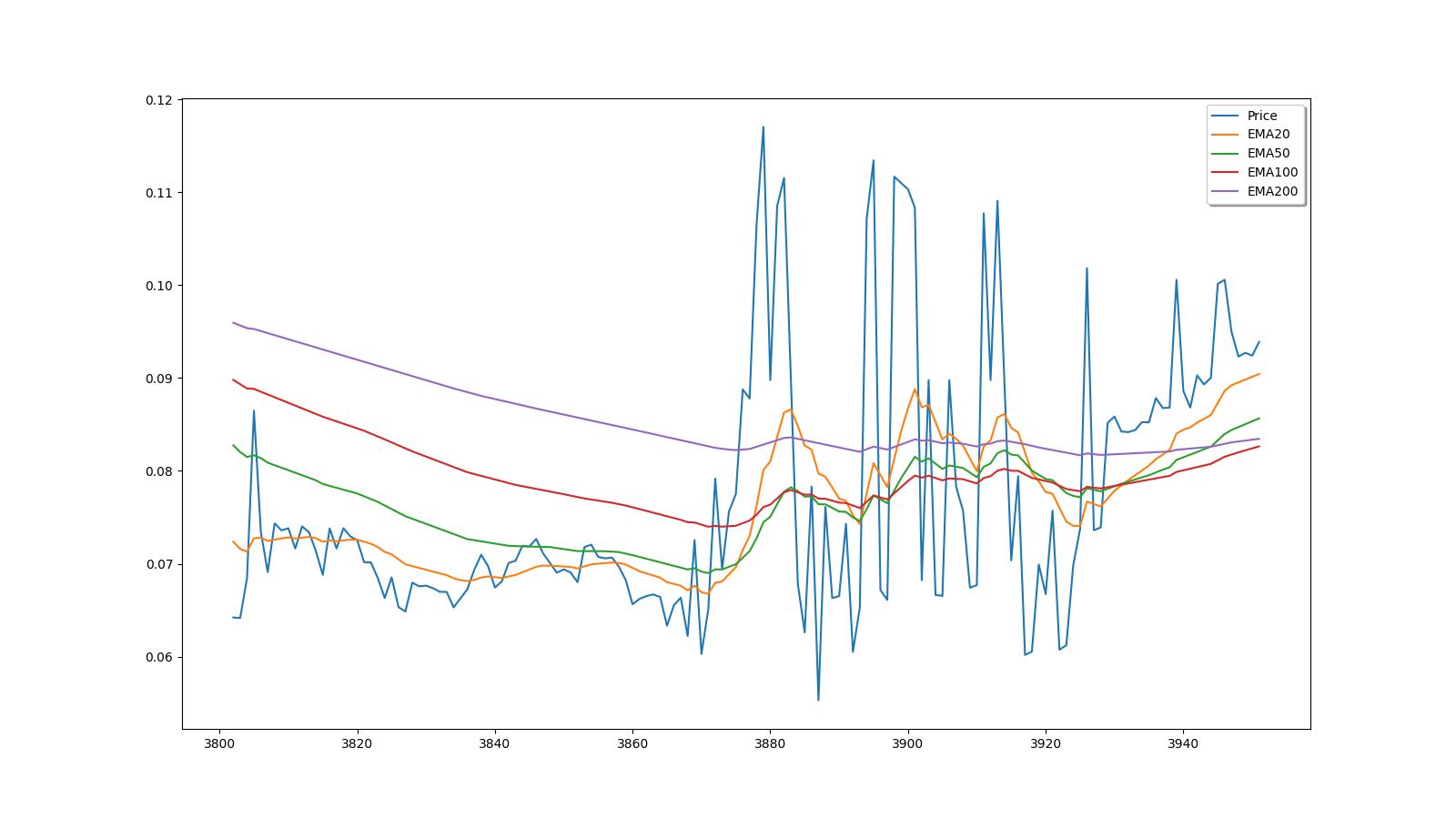 Bata Exponential Moving Averages