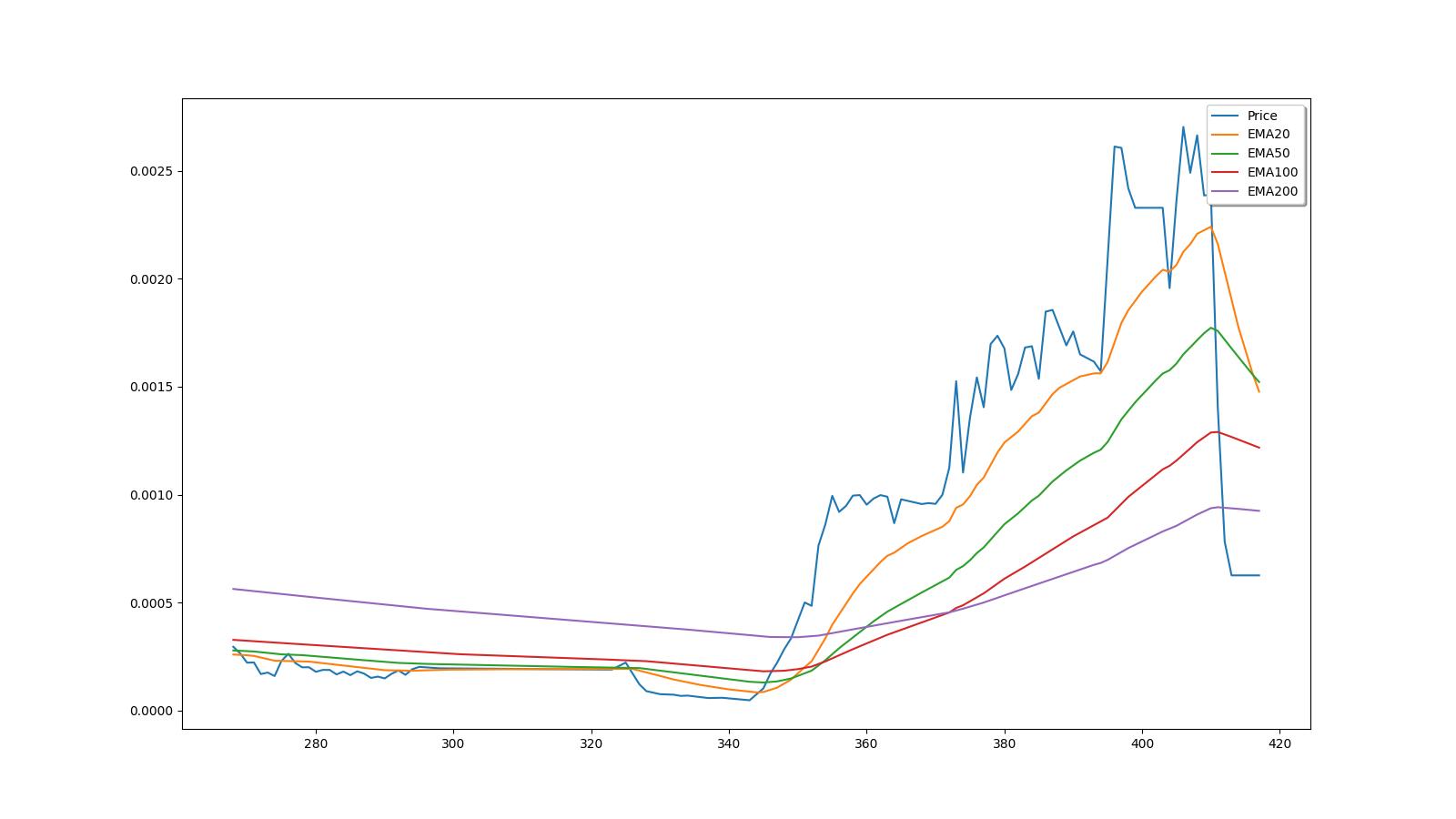 Batching.AI Exponential Moving Averages