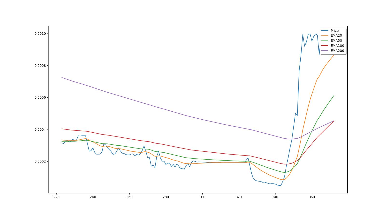Batching.AI Exponential Moving Averages