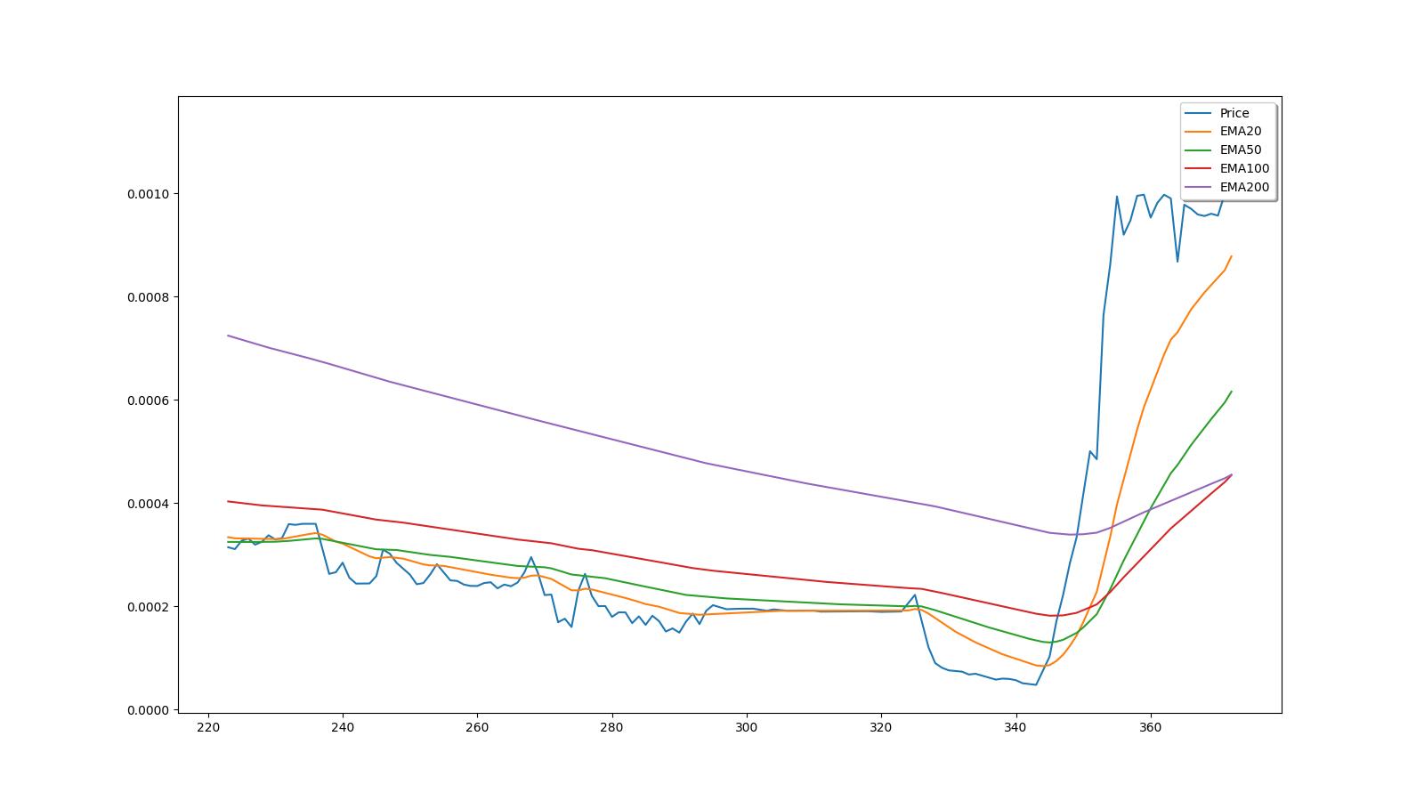 Batching.AI Exponential Moving Averages