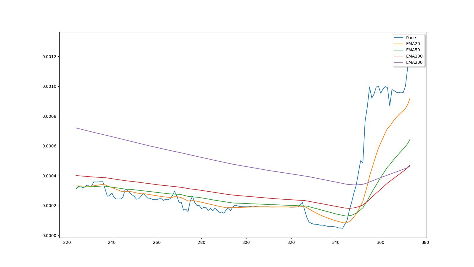 Batching.AI Exponential Moving Averages