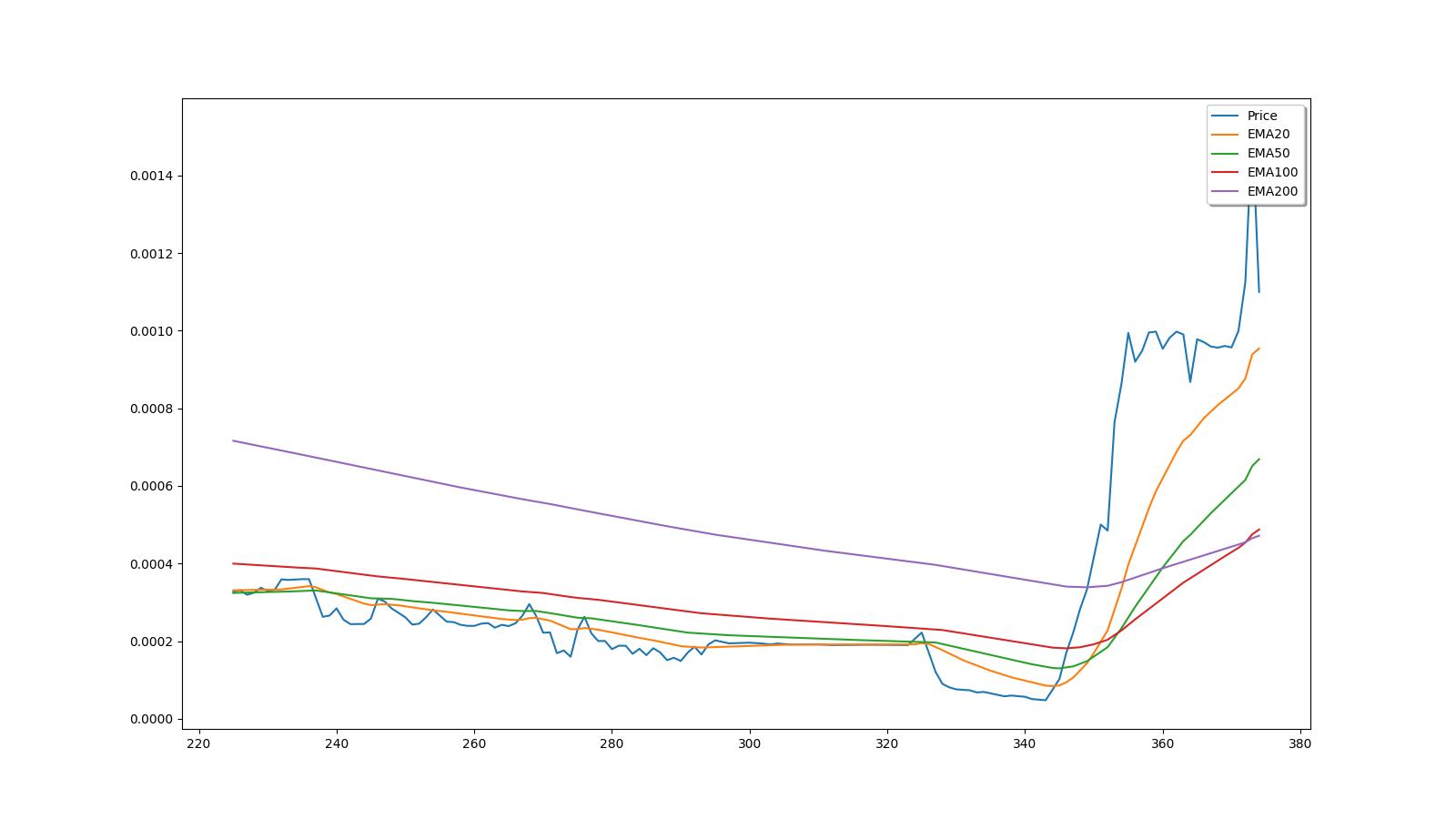 Batching.AI Exponential Moving Averages