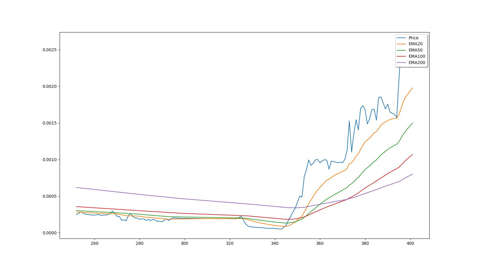 Batching.AI Exponential Moving Averages