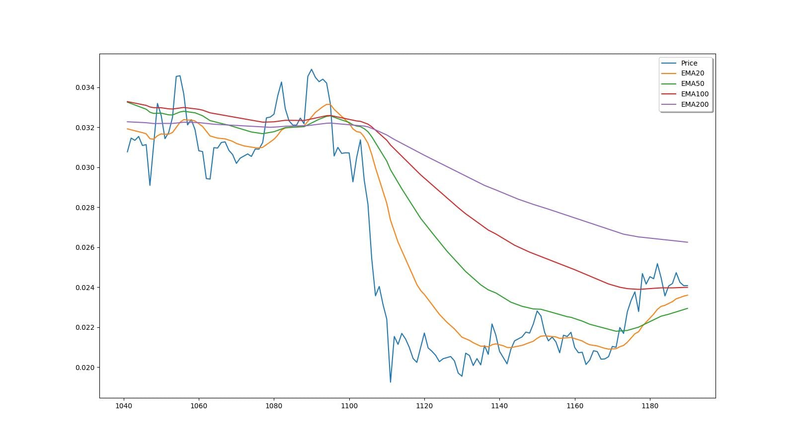 Hello Pets Exponential Moving Averages