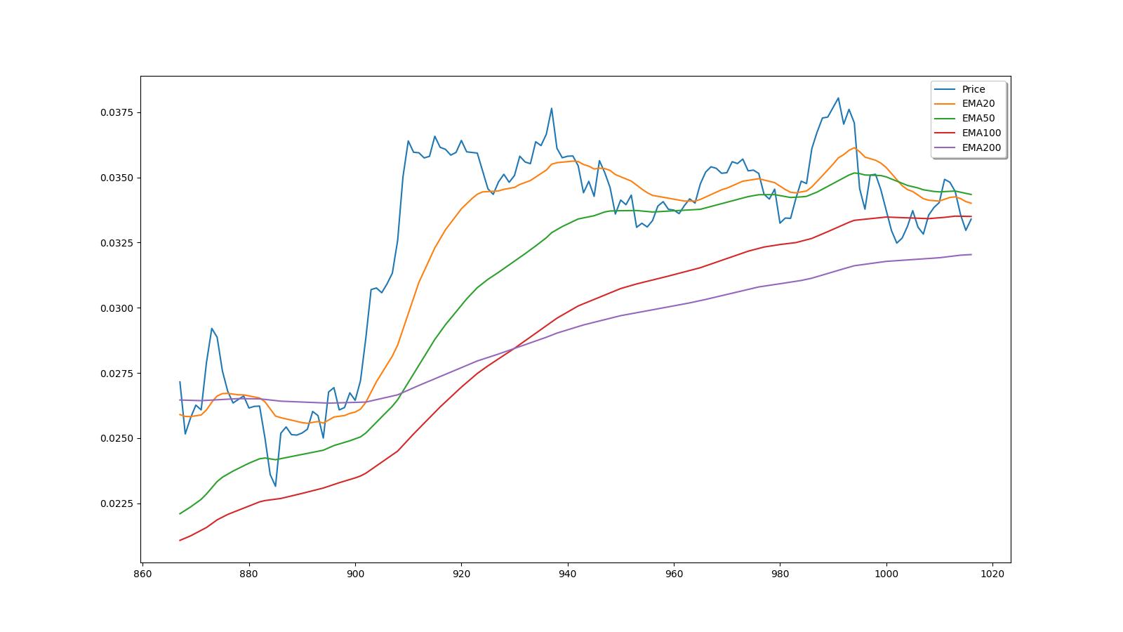 Hello Pets Exponential Moving Averages